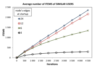 Random Graph Generator for Bipartite Networks Modeling | DeepAI