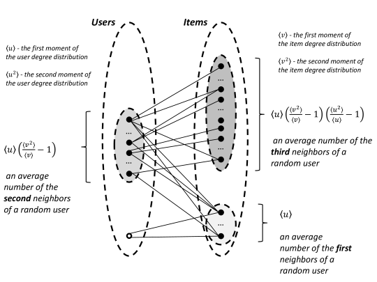 Random Graph Generator for Bipartite Networks Modeling | DeepAI