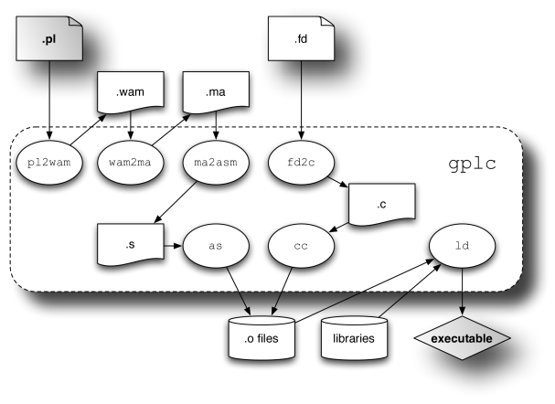 On The Implementation Of Gnu Prolog Deepai 