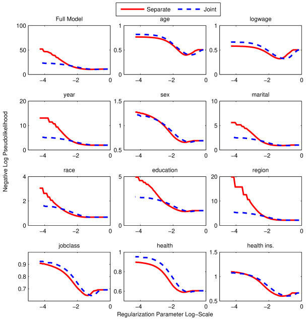Learning Mixed Graphical Models | DeepAI
