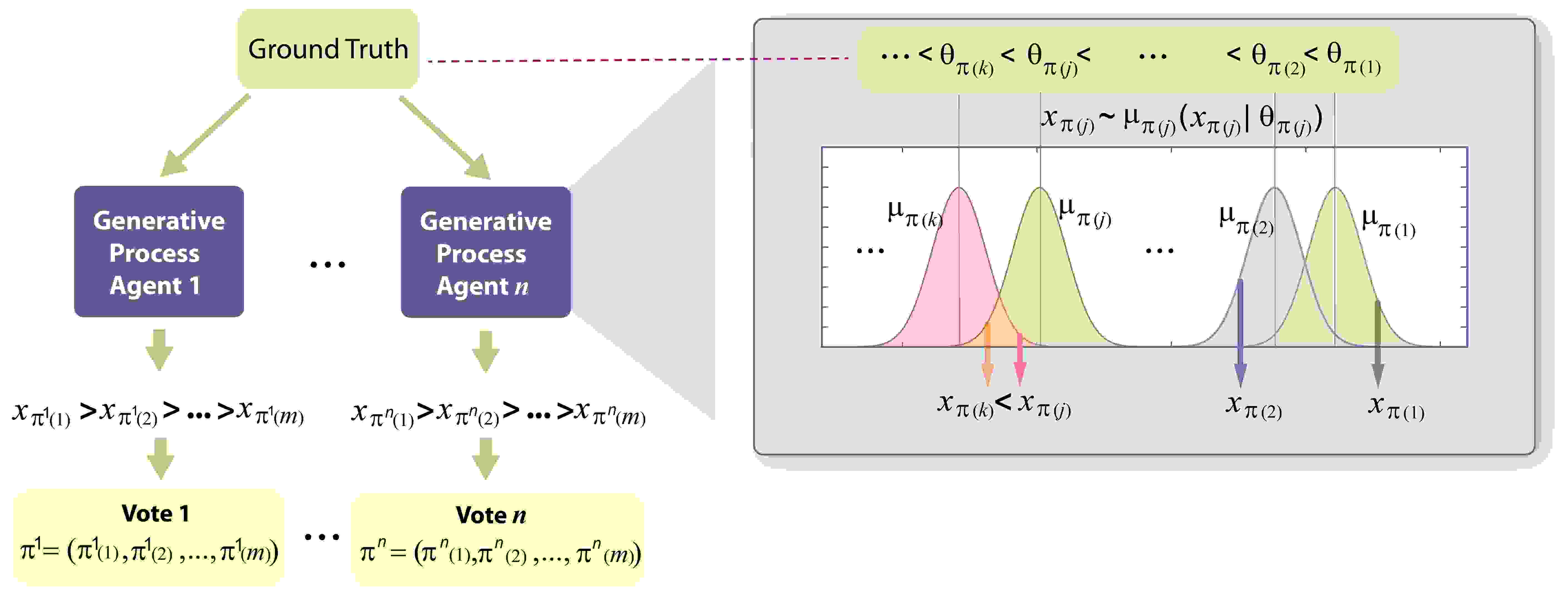 Random Utility Theory for Social Choice | DeepAI
