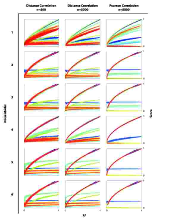 Equitability Analysis of the Maximal Information Coefficient, with Comparisons | DeepAI