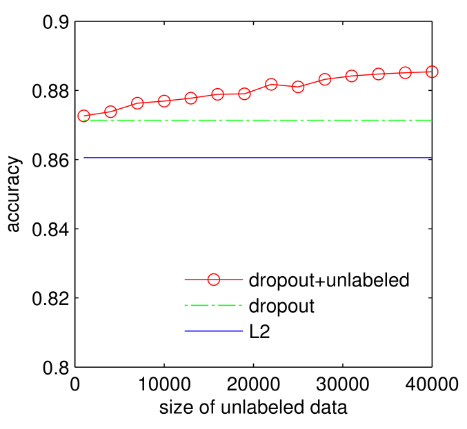 Dropout Training As Adaptive Regularization Deepai
