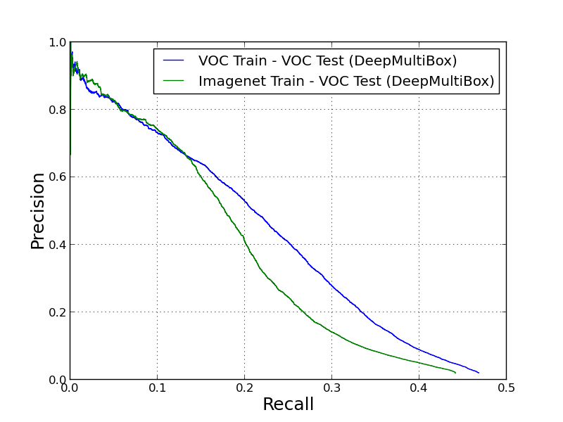 Scalable Object Detection using Deep Neural Networks | DeepAI