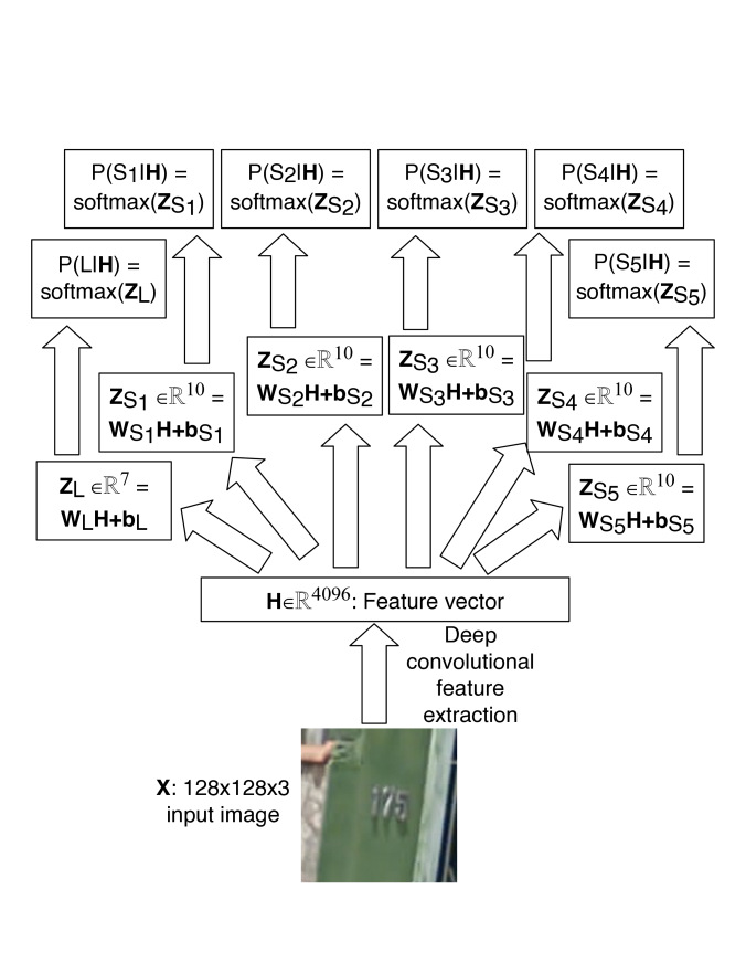 Multi Digit Number Recognition From Street View Imagery Using Deep Convolutional Neural Networks