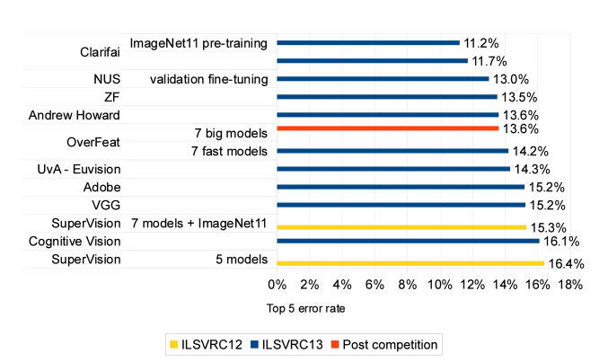 OverFeat: Integrated Recognition, Localization and Detection using Convolutional Networks | DeepAI