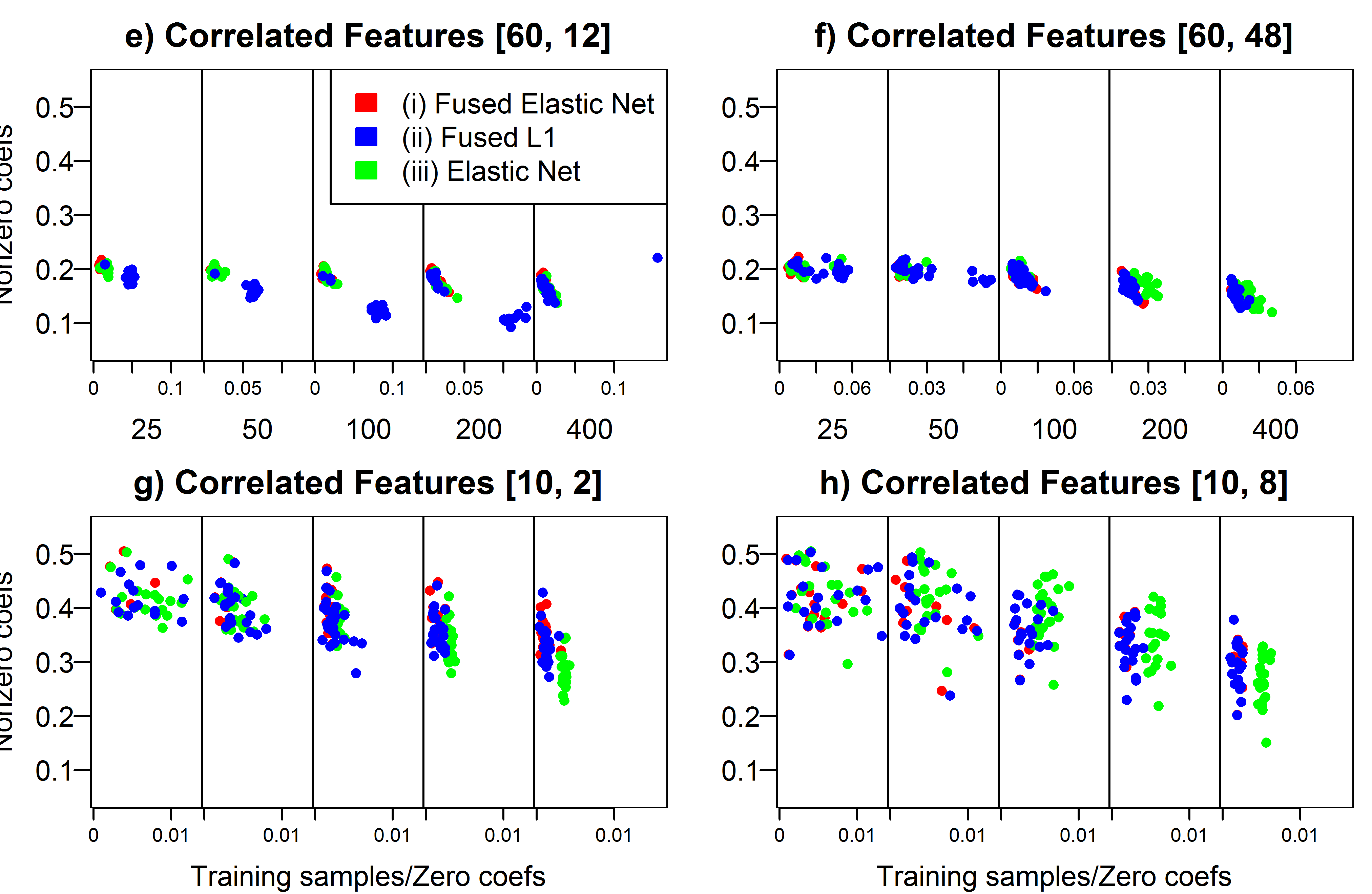 A Fused Elastic Net Logistic Regression Model For Multi Task Binary