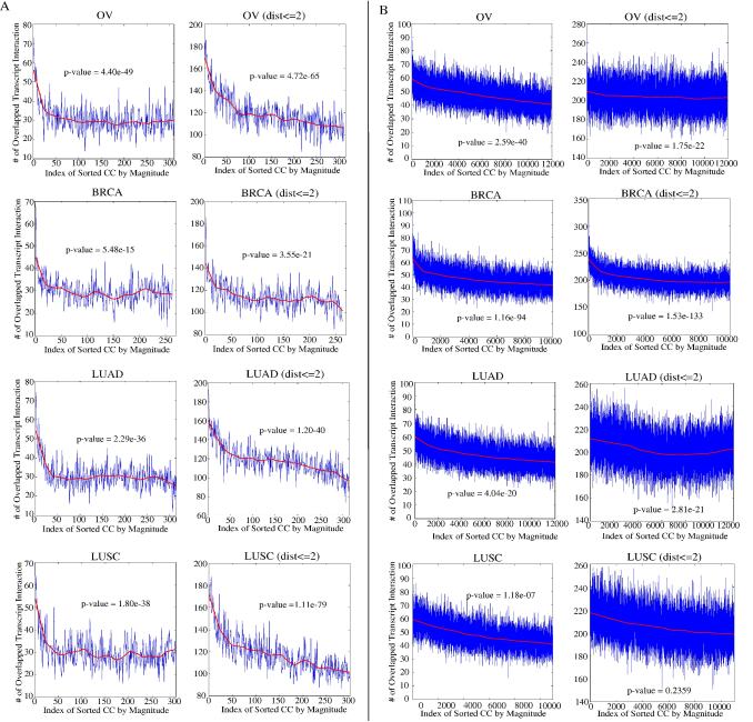 Network Based Isoform Quantification With Rna Seq Data For Cancer 8244