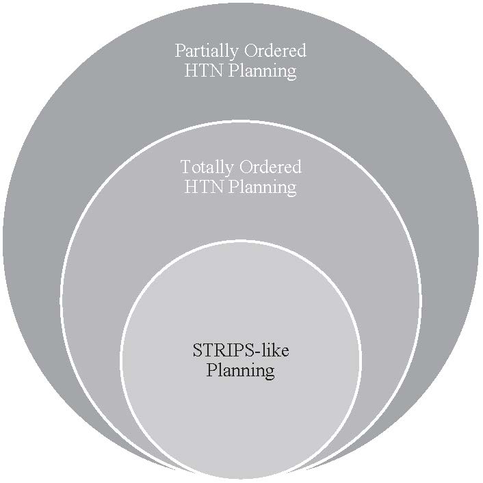 An Overview of Hierarchical Task Network Planning | DeepAI