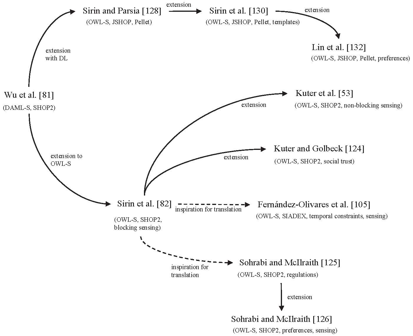 An Overview of Hierarchical Task Network Planning | DeepAI