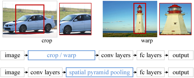 Spatial Pyramid Pooling in Deep Convolutional Networks for Visual Recognition | DeepAI