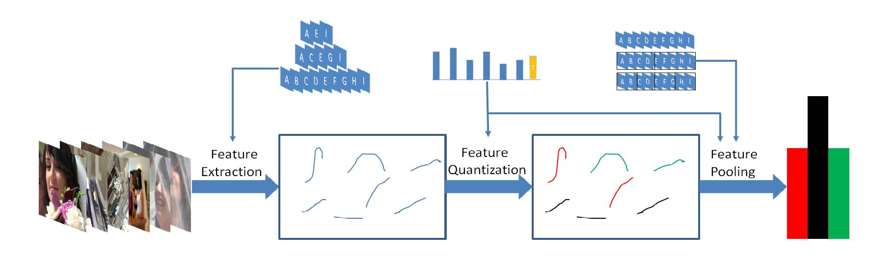 Temporal Extension of Scale Pyramid and Spatial Pyramid Matching for Action Recognition | DeepAI