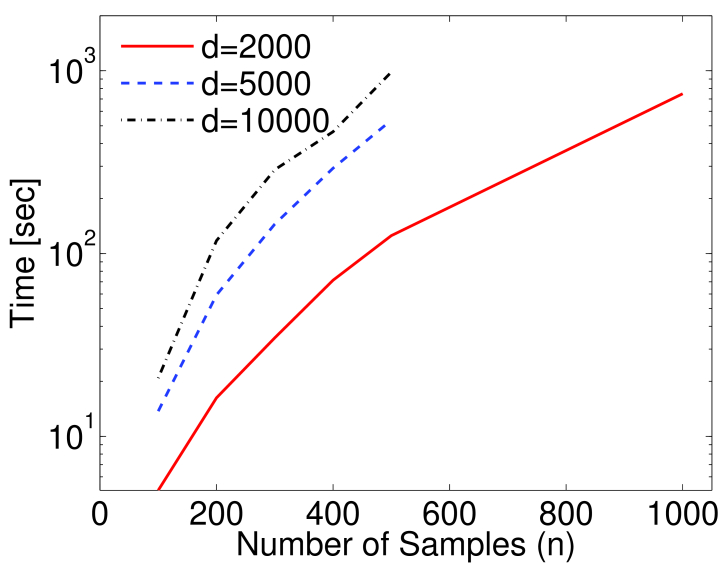 N^3LARS: Minimum Redundancy Maximum Relevance Feature Selection for Large and High-dimensional ...