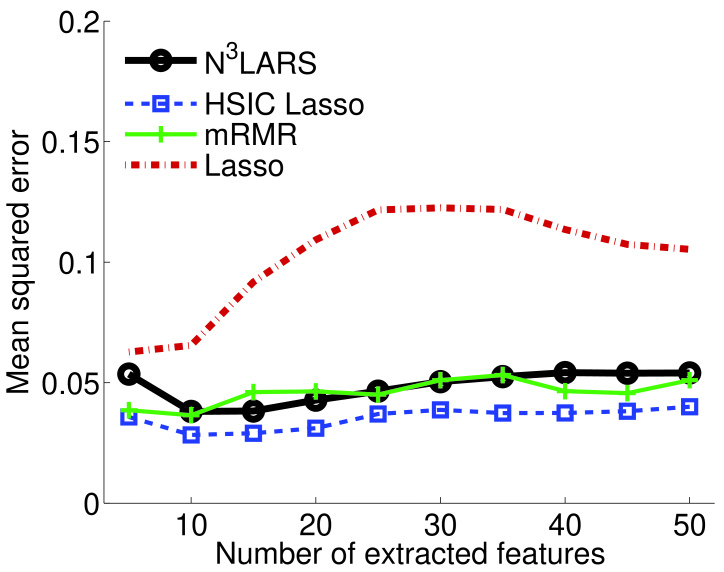 N3lars Minimum Redundancy Maximum Relevance Feature Selection For 9844