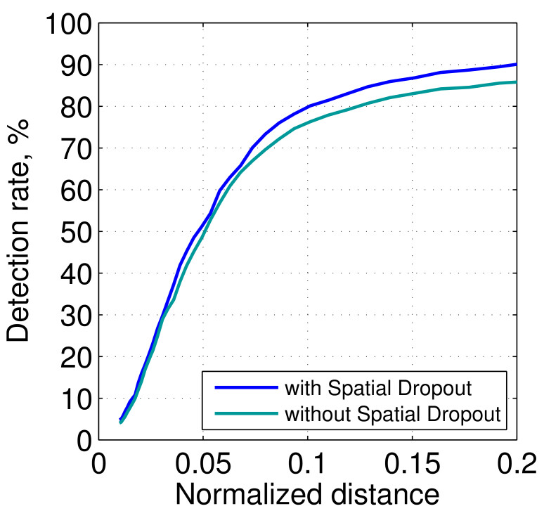 Efficient Object Localization Using Convolutional Networks Deepai 