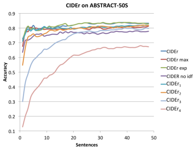CIDEr: Consensus-based Image Description Evaluation | DeepAI