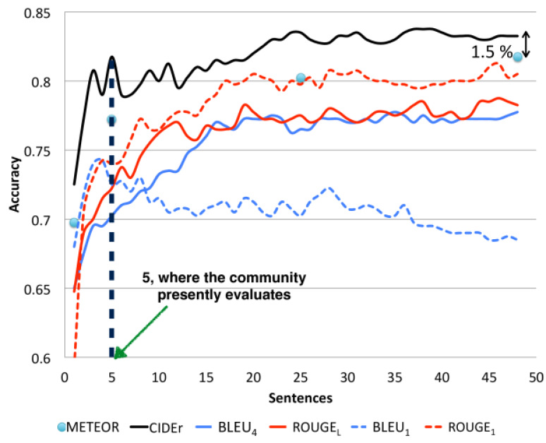 CIDEr: Consensus-based Image Description Evaluation | DeepAI