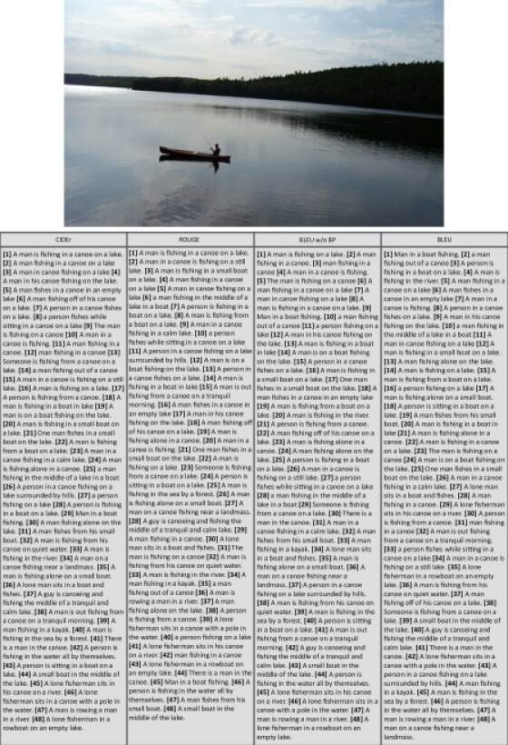 CIDEr: Consensus-based Image Description Evaluation | DeepAI