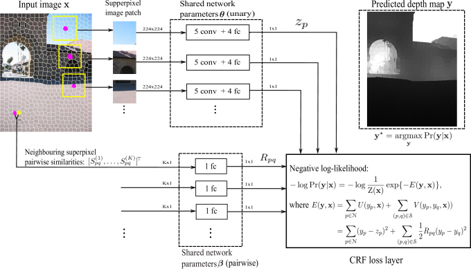 Deep Convolutional Neural Fields For Depth Estimation From A Single Image Deepai 9399