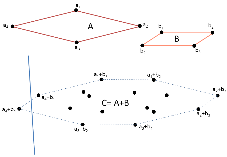 Minkowski Sum of Polytopes Defined by Their Vertices | DeepAI