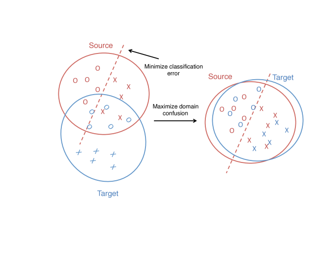 Deep Domain Confusion Maximizing For Domain Invariance Deepai