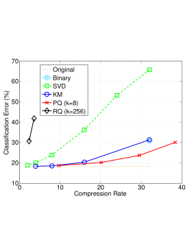 Compressing Deep Convolutional Networks using Vector Quantization | DeepAI