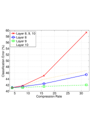 Compressing Deep Convolutional Networks using Vector Quantization | DeepAI