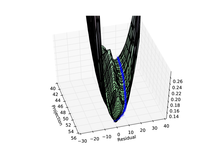Qualitatively characterizing neural network optimization problems | DeepAI