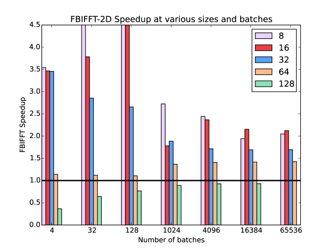 Fast Convolutional Nets With fbfft: A GPU Performance Evaluation | DeepAI