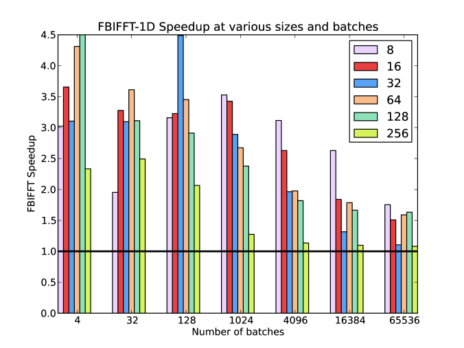 Fast Convolutional Nets With fbfft: A GPU Performance Evaluation | DeepAI