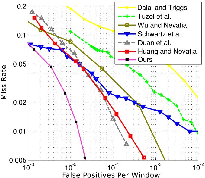 Max-Margin Object Detection | DeepAI