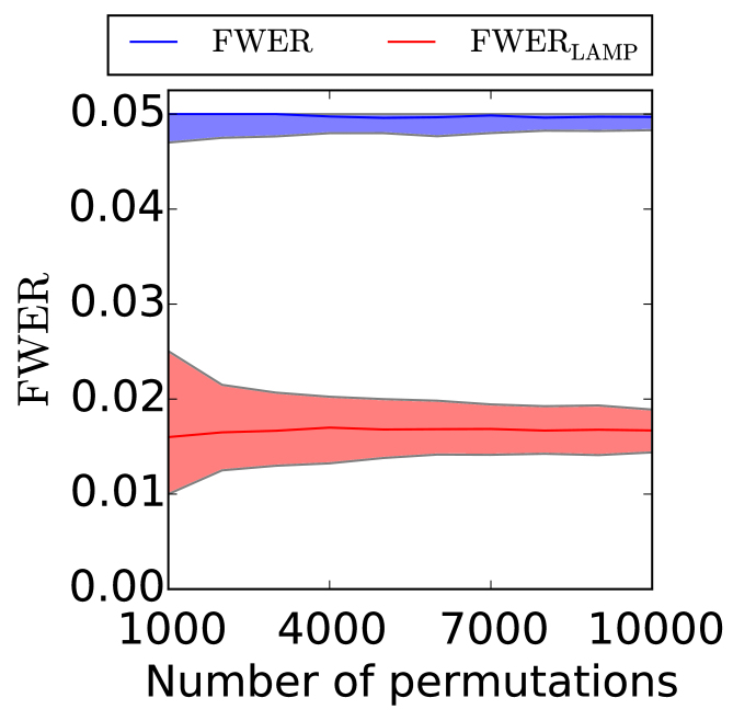 Fast And Memory Efficient Significant Pattern Mining Via Permutation Testing Deepai