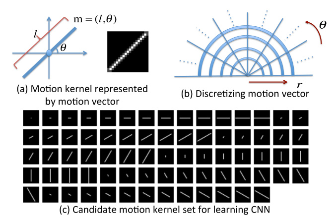 Learning a Convolutional Neural Network for Non-uniform Motion Blur Removal | DeepAI