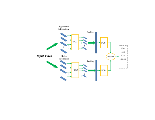 Temporal Pyramid Pooling Based Convolutional Neural Networks for Action ...