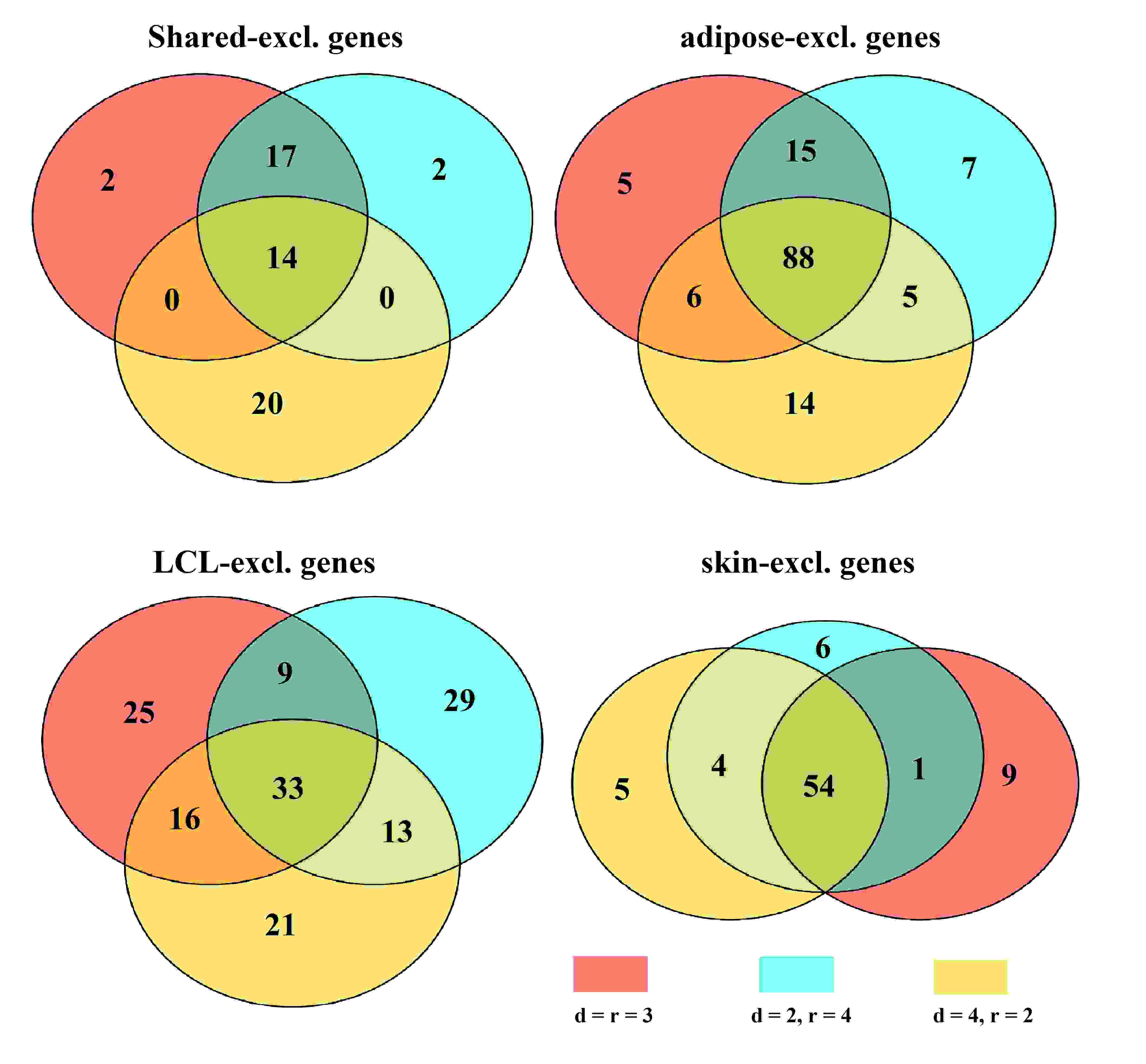 Sparse multi-view matrix factorisation: a multivariate approach to multiple tissue comparisons ...