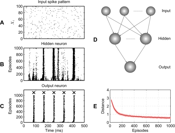 Encoding Spike Patterns In Multilayer Spiking Neural Networks Deepai