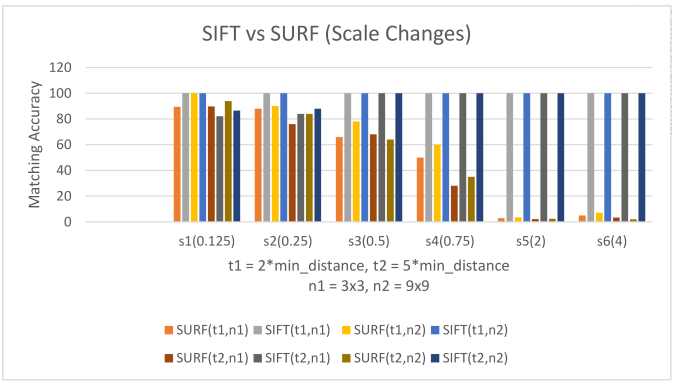SIFT Vs SURF: Quantifying the Variation in Transformations | DeepAI SIFT Vs SURF: Quantifying the Variation in Transformations | DeepAI