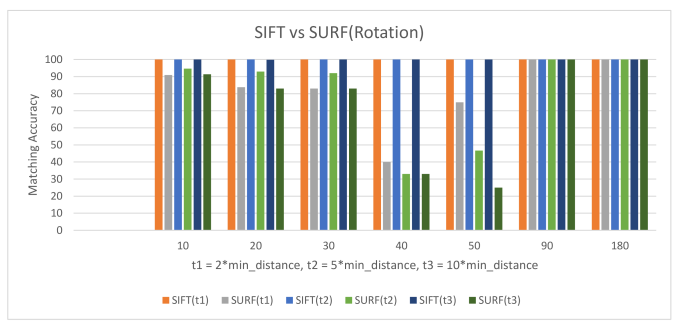 SIFT Vs SURF: Quantifying the Variation in Transformations | DeepAI SIFT Vs SURF: Quantifying the Variation in Transformations | DeepAI