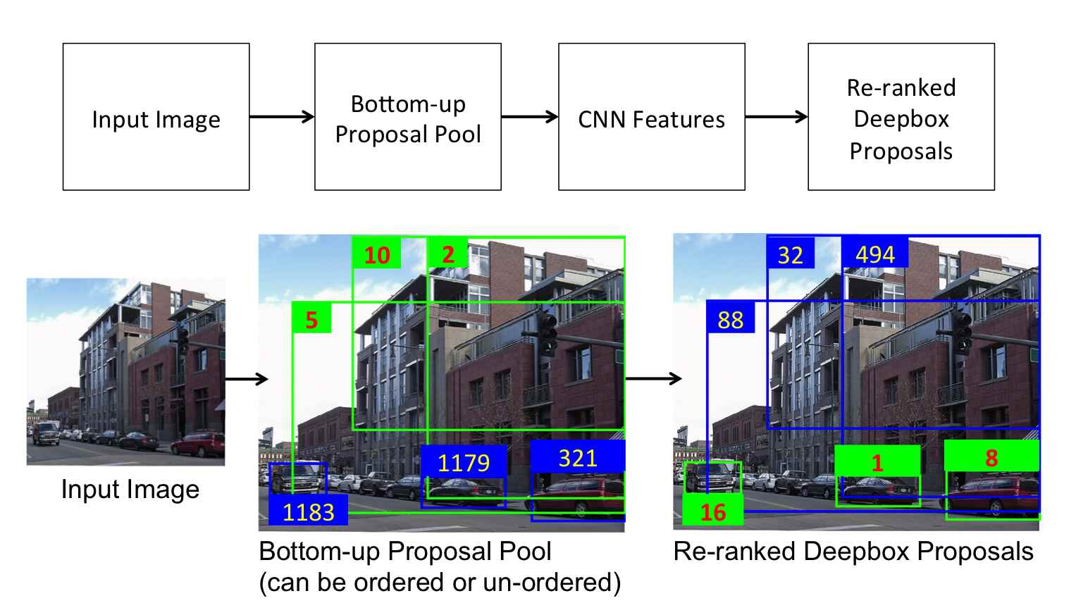 DeepBox: Learning Objectness with Convolutional Networks | DeepAI