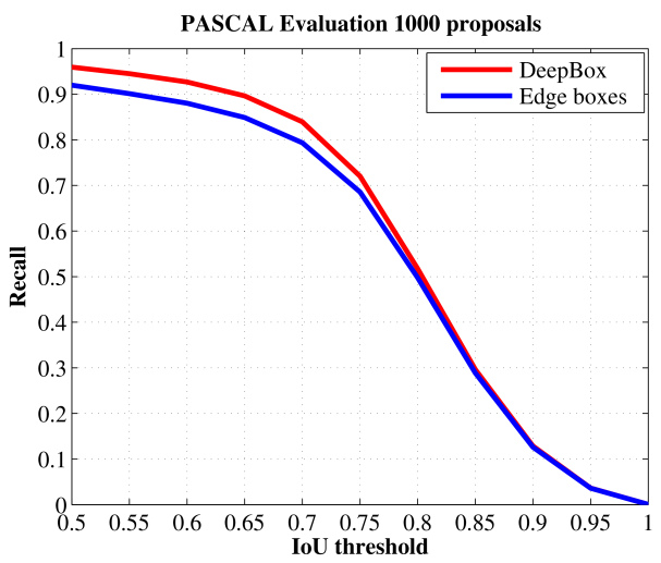 DeepBox: Learning Objectness with Convolutional Networks | DeepAI
