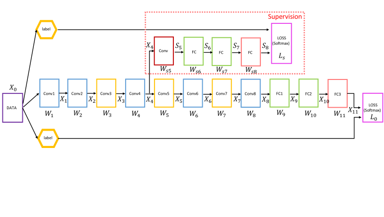 Training Deeper Convolutional Networks with Deep Supervision | DeepAI