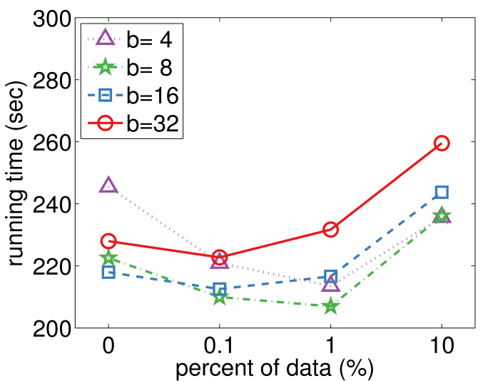 Graph Partitioning via Parallel Submodular Approximation to Accelerate Distributed Machine ...
