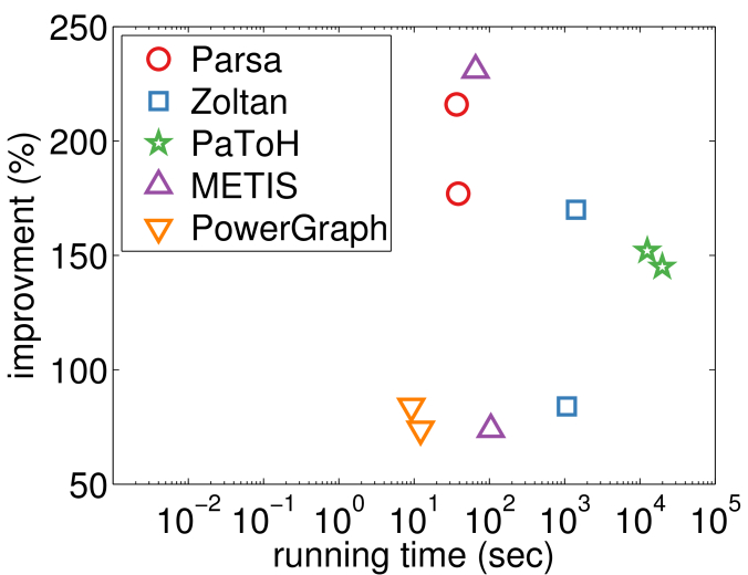 Graph Partitioning via Parallel Submodular Approximation to Accelerate Distributed Machine ...