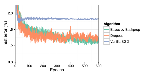 Weight Uncertainty in Neural Networks | DeepAI