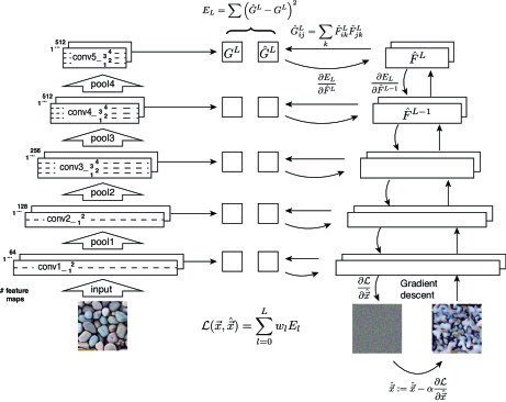 Texture Synthesis Using Convolutional Neural Networks | DeepAI