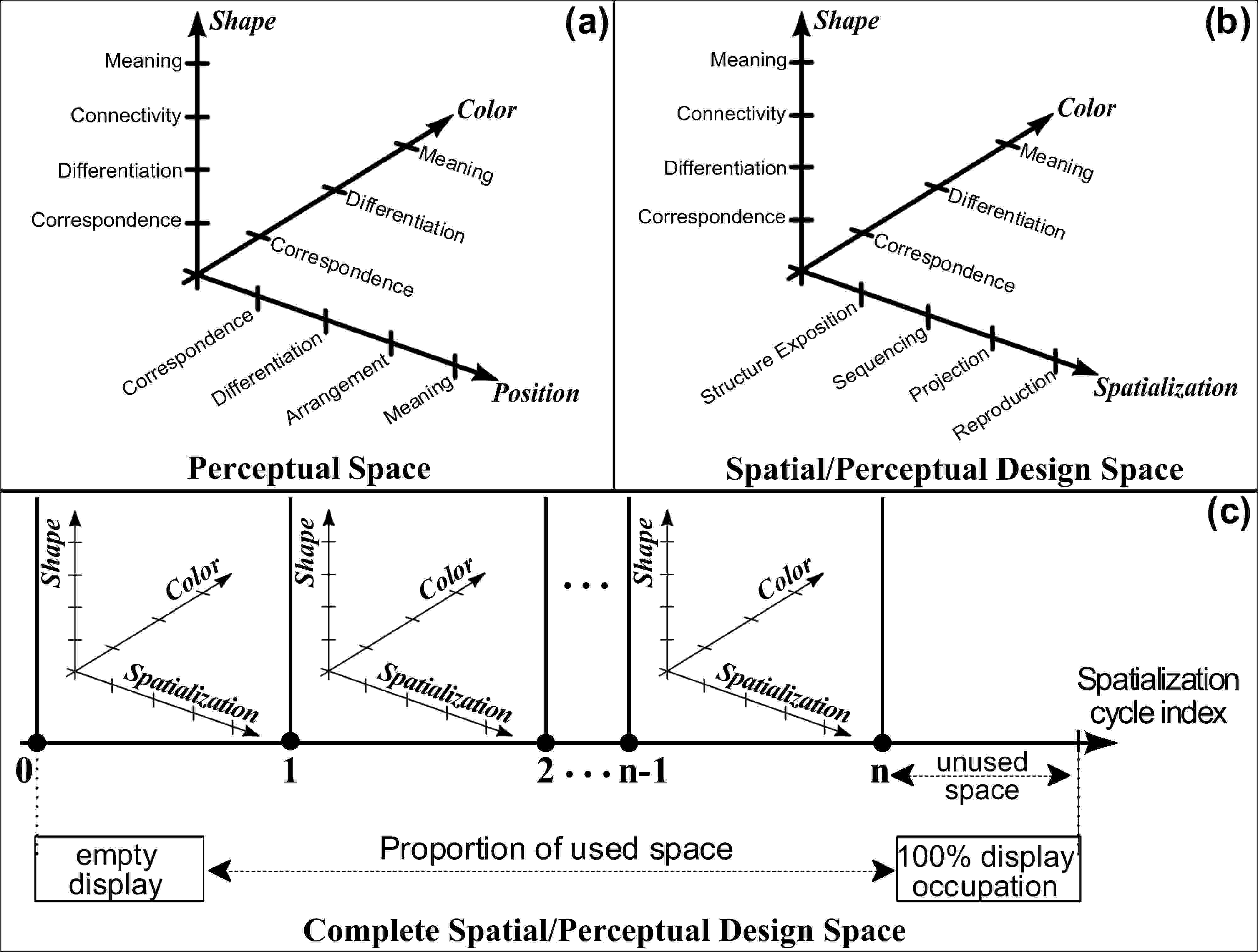 The Spatial-Perceptual Design Space: a new comprehension for Data ...