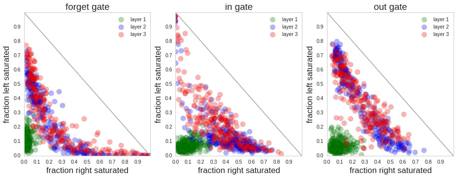 Visualizing and Understanding Recurrent Networks | DeepAI