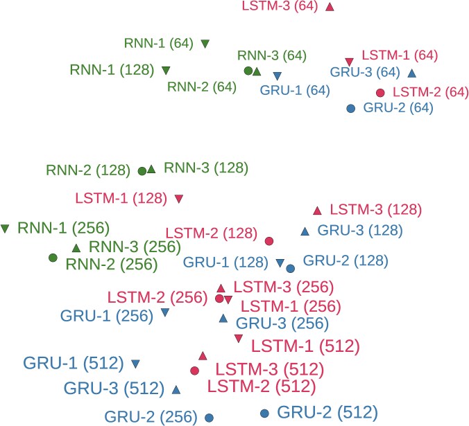 Visualizing and Understanding Recurrent Networks | DeepAI