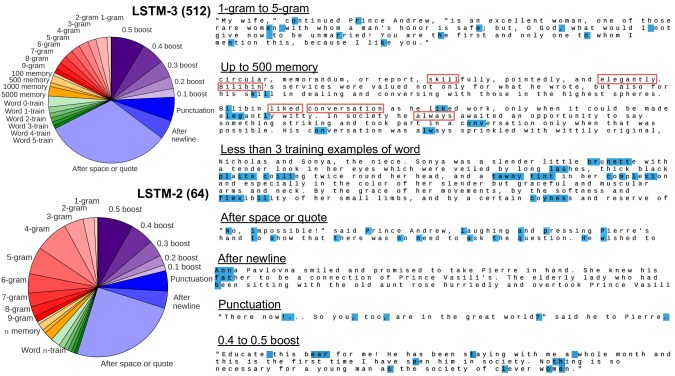 Visualizing and Understanding Recurrent Networks | DeepAI