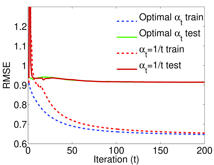 Convex Factorization Machine for Regression | DeepAI